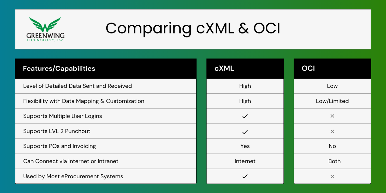 What is OCI Punchout? How OCI Transforms B2B Procurement